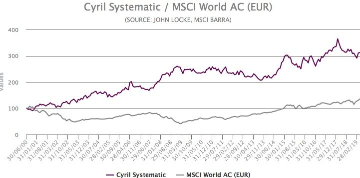 John Locke InvestmentsのCyril Systematic Fundはフランス製グローバル先物取引 マネージド ...