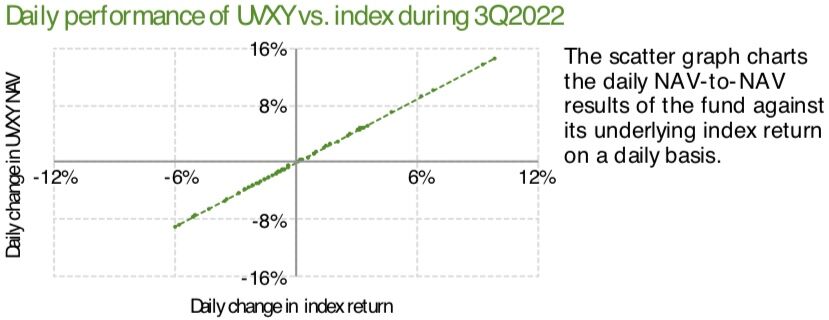 Ultra VIX Short-Term Futures ETFはプロシェアーズの変わり種ETFだがボラティリティインデックスVIXに連動する ...