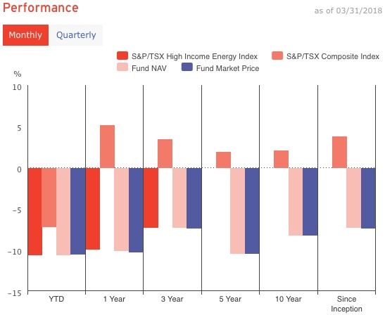 グッゲンハイム Sustainable Canadian Energy Income Indexという珍しい指標を使ったGuggenheim ...