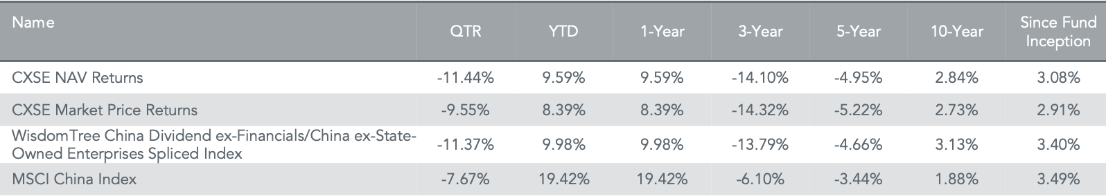 WisdomTree China ex-State-Owned Enterprises Fundは国有企業を除外した純粋な中国成長株投資 ...