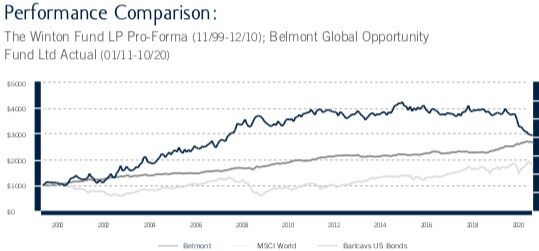 Winton Capital ウイントンというカリスママネージドフューチャーズに1万ドルから投資できる最適な手段を提供Belmont ...