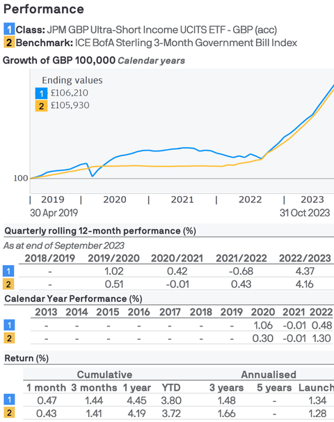 JPモルガンのJPM GBP Ultra-Short Income ETFでイギリス・ポンドの資産をインフレから守る : インフレ時代に ...