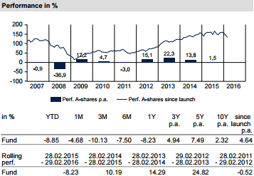 IAM-Swiss Equity Fund スイス専門の株式ファンドと言っても投資対象が一流・有名銘柄すぎてグローバル株式とさほど変わらない ...