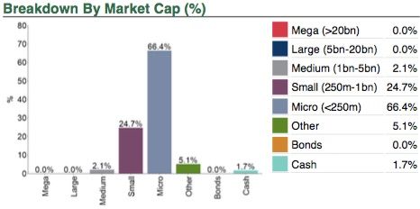 Marlborough UK Micro-Cap Growth Brexitがあっても1年間で+10.36%、5年間で+122%上昇 イギリス ...