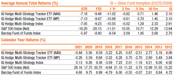 IQ Hedge Multi-Strategy Tracker ETF (QAI)は もはやヘッジファンド化したETF アメリカのマルチ ...