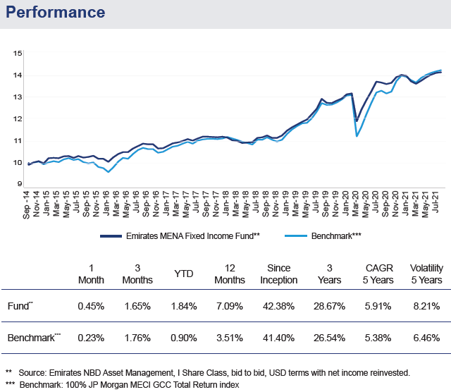 Emirates MENA Fixed Income Fundはカタールとサウジアラビア両方いっぺんに投資する債券ファンド : インフレ時代に ...