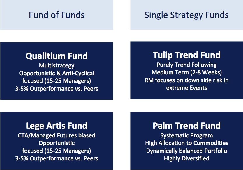 チューリップを小売するProgressive Capital Partnersが本気で自前運用するQUALITIUM FOHF : インフレ ...