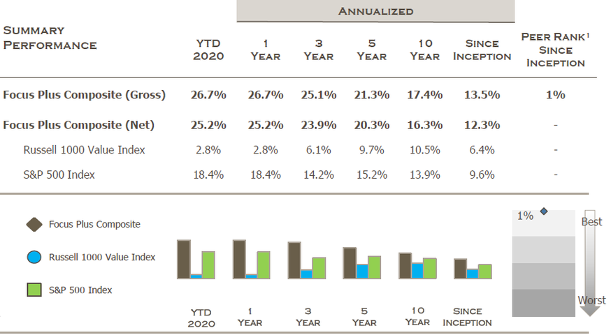 Vulcan Value Partnersのアメリカの財務体質アプローチのバリュー株一任勘定 Vulcan Value Partners ...
