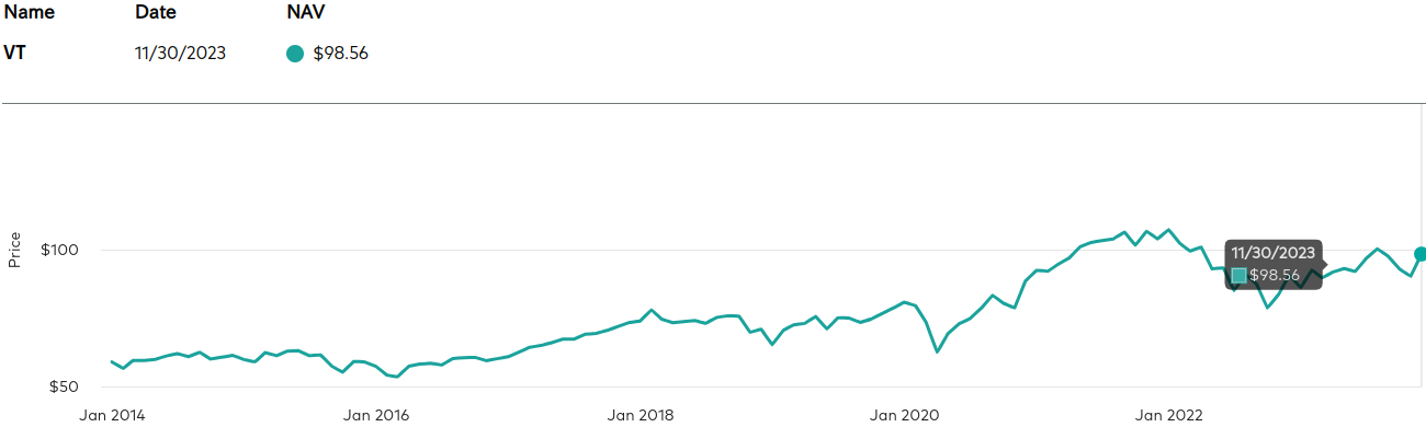 ヴァンガードの世界株式市場に投資するETF Vanguard Total World Stock ETF : インフレ時代にグローバル投資は ...