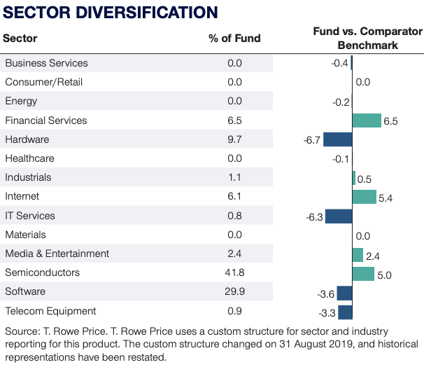 T Rowe Price Funds SICAV Global Technology Equity Fund 