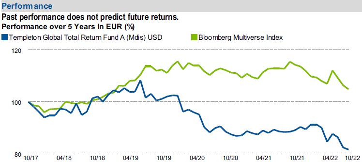 Franklin Templeton Investment Fundsのグローバル債券ファンドTempleton Global Total ...