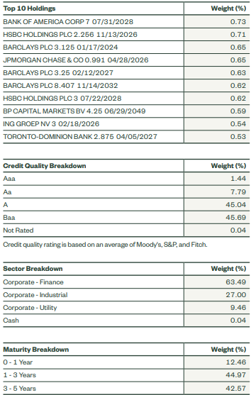 利回り・安定性重視 ステート・ストリート SPDR Bloomberg 0-5 Year Sterling Corporate Bond ...