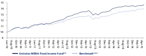 Emirates MENA Fixed Income Fundはエミレーツの中近東ハイイールド債に投資している分配重視オフショア債券ファンド ...