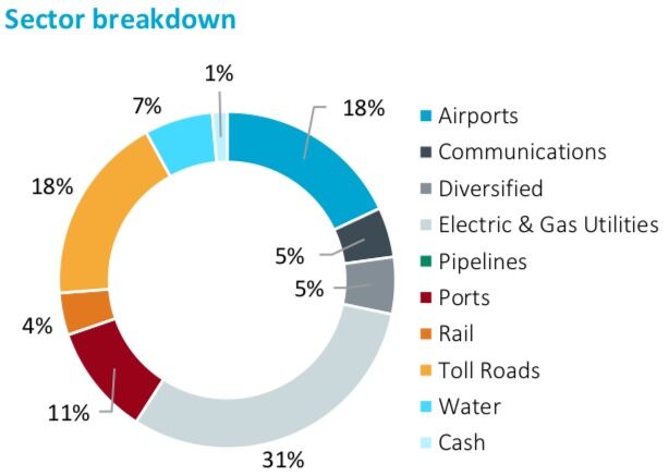 4D Emerging Markets Infrastructure Fundはオーストラリアのインフラ関連株に投資するファンド : インフレ ...