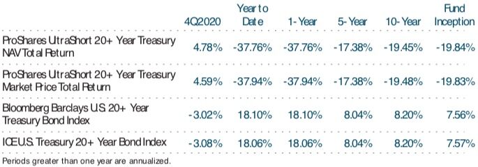 ProShares UltraShort 20+ Year Treasuryは米債の価格に反比例するETF 素直にショート戦略もオフショア ...