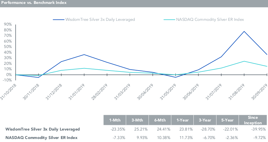 WisdomTree Silver 3x Daily Leveragedはシルバーの価格に3倍のレバレッジを効かせたExchange ...