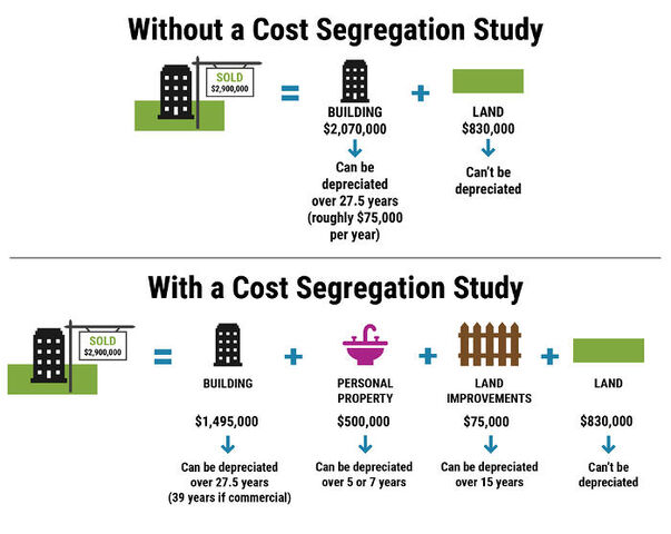 Cost Segregation Study アメリカ不動産 建物の取得費を分別してより短期間の法定耐用年数を利用してより多くの減価償却費を計上する : インフレ時代にグローバル投資は必須 ...