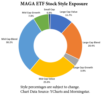 Point Bridge America First ETF (MAGA) は米共和党がらみの銘柄に投資する政治イベントテーマ株ファンド ...