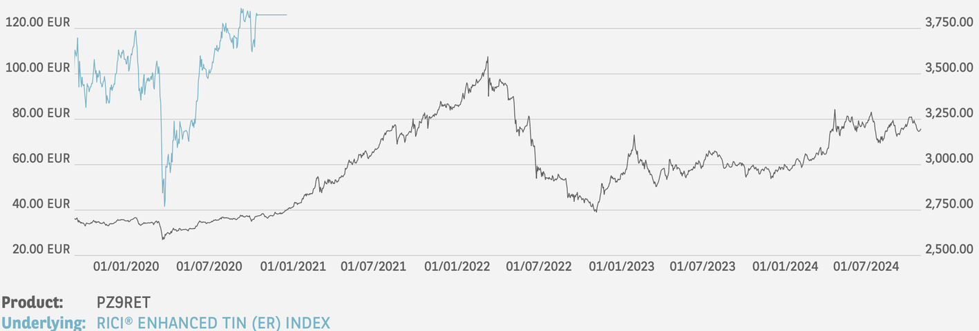 RICI Enhanced Tin Excess Return Index を深堀り！スズ市場の新たな投資戦略 : インフレ時代にグローバル ...