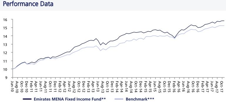 Emirates MENA Fixed Income Fund エミレーツ銀行の中近東公社債ファンドは、毎年しっかり配当がでていることが特徴 ...