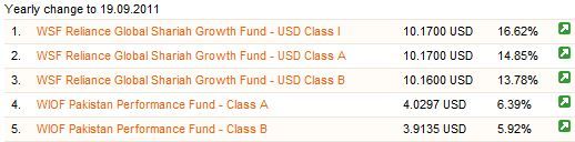 WSF Reliance Global Shariah Growth FundがWIOFの1位に : インフレ時代にグローバル投資は必須 ...