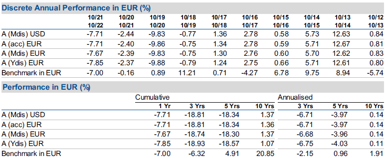 Franklin Templeton Investment Fundsのグローバル債券ファンドTempleton Global Total ...