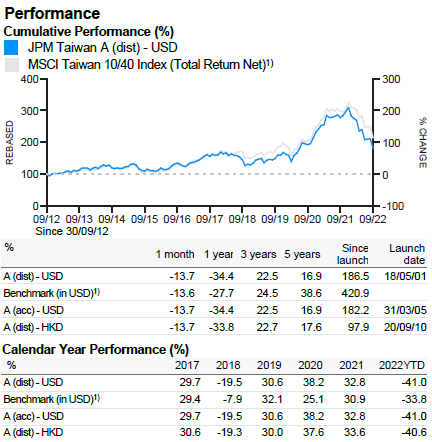 JPMorgan Funds - Taiwan Fund 地政学リスクもなんのそのジェーピーモルガンの台湾オンリーの株式オフショアファンド ...