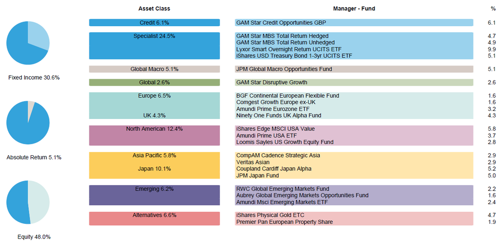 GAM Star Fund plc.ファンドシリーズのオフショアファンド、GAM Star Global Balancedは株式と債券バランス ...