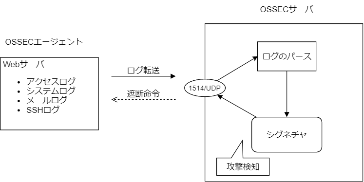 ossecの導入 : narrow knowledge