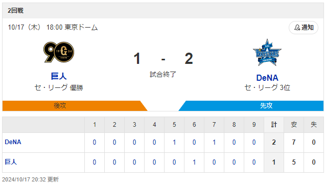 【CS2】DeNAが巨人に連勝！←カープファンの反応「下剋上された2017年を思い出した」【巨人1-2DeNA/試合結果】 : 広島東洋カープまとめブログ | かーぷぶーん