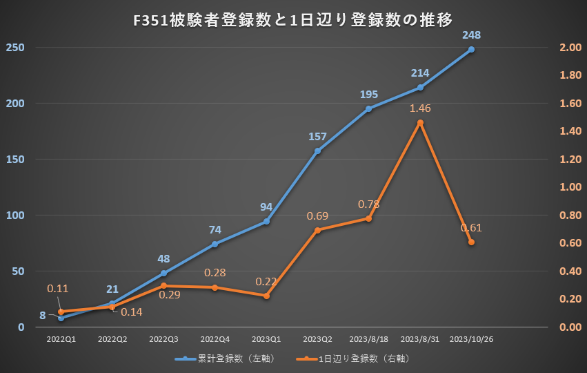 中国 B型 F351 P3 被験者登録完了 価値有るぞ！の巻 : GNI グローバル中堅製薬会社への道
