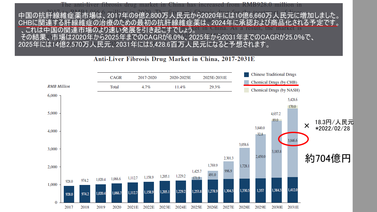 中国F351 B型 2031年までのマーケット予想について : GNI グローバル中堅製薬会社への道