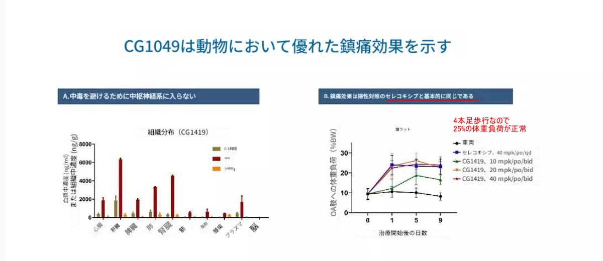 Cullgen 次期ブロックバスター薬候補CG001419とは ♦2 : GNI グローバル中堅製薬会社への道