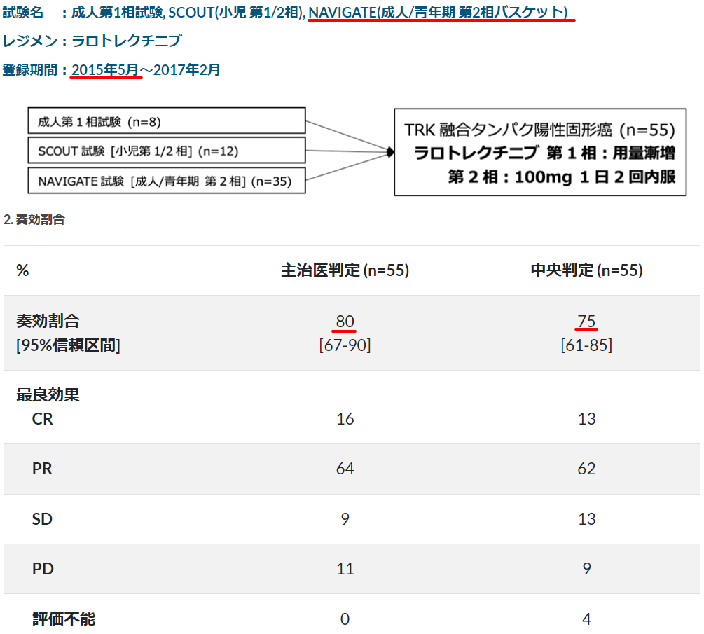 CG001419 第1/2相臨床試験デザイン 将来展望再構築 : GNI グローバル中堅製薬会社への道