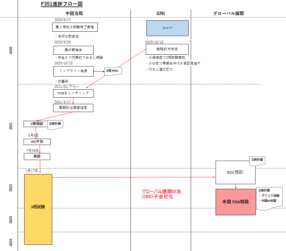 F351 開発フロー図を更新・眺める : GNI グローバル中堅製薬会社への道