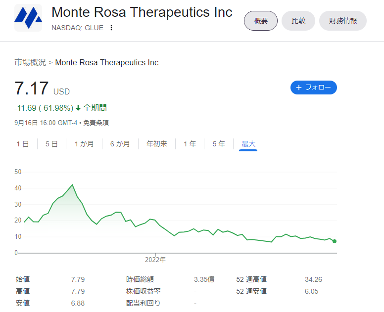 Monte Rosa Therapeutics ★2Q業績とMRT-2359 第1/2相臨床試験FDA認可 : GNI グローバル中堅製薬会社への道