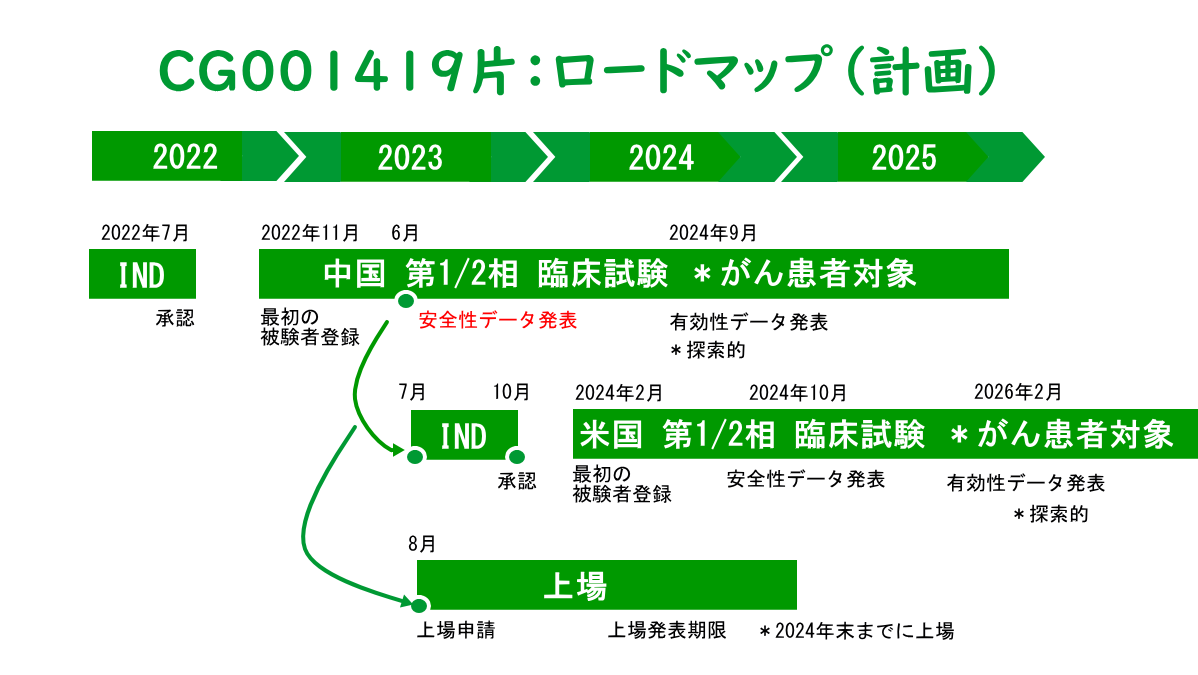 Cullgen CG001419ロードマップ更新 中国1相の結果後に米国1相 : GNI グローバル中堅製薬会社への道