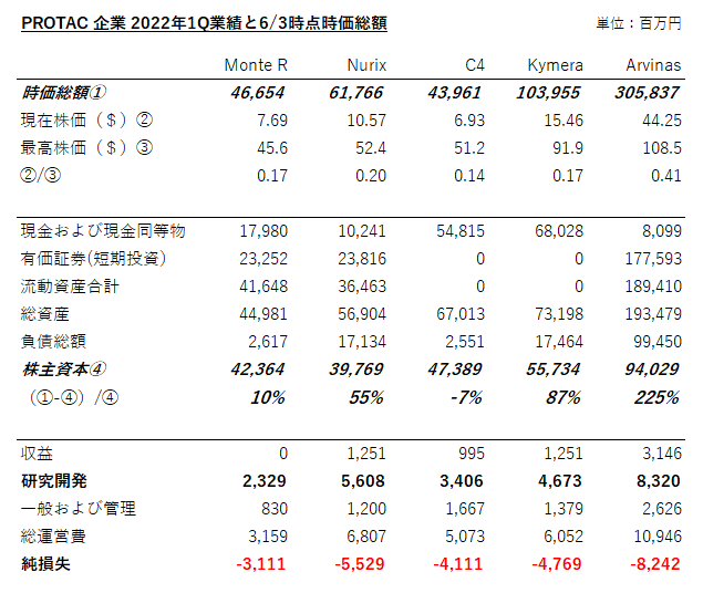 PROTAC 米国企業の1Q業績比較 Cullgenの絶対的優位性？の巻 : GNI グローバル中堅製薬会社への道