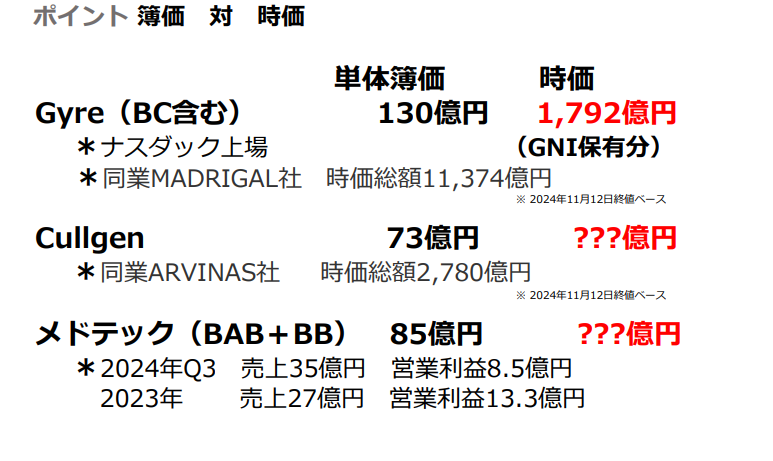 Cullgen上場時に発生する「その他収益」の大きさを推し量るの巻 : GNI グローバル中堅製薬会社への道