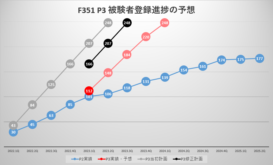 中国 F351 B型肝炎 P3 被験者登録数が予定の半分を突破！遅いのか、計画通りなのか？ : GNI グローバル中堅製薬会社への道