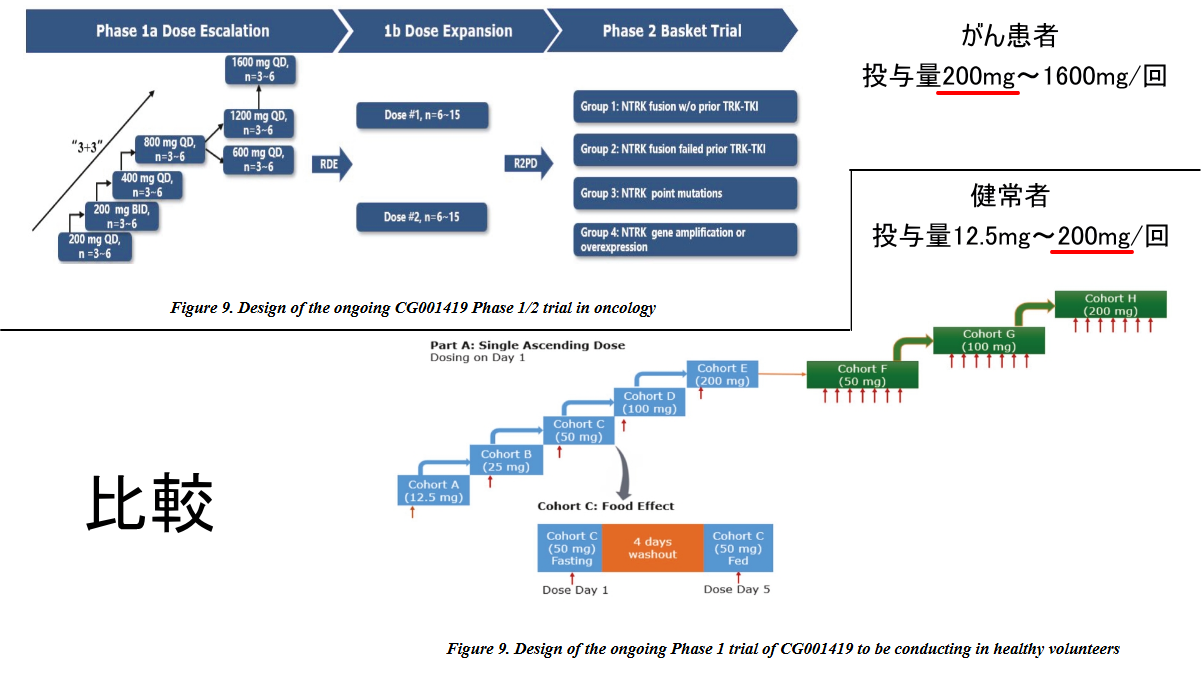 Cullgen 次期ブロックバスター薬候補CG001419とは ♦3 : GNI グローバル中堅製薬会社への道