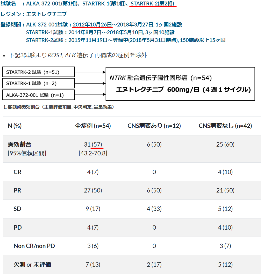 CG001419 第1/2相臨床試験デザイン 将来展望再構築 : GNI グローバル中堅製薬会社への道
