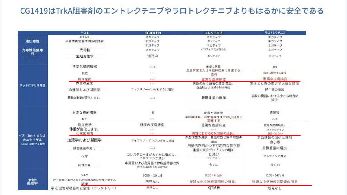 Cullgen 次期ブロックバスター薬候補CG001419とは ♦2 : GNI グローバル中堅製薬会社への道