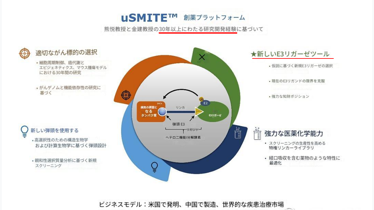 Cullgen 次期ブロックバスター薬候補CG001419とは ♦1 : GNI グローバル中堅製薬会社への道