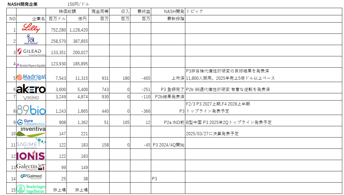 2025年春 NASH競合情報確認 GYRE動けずの巻 そのⅠ : GNI グローバル中堅製薬会社への道