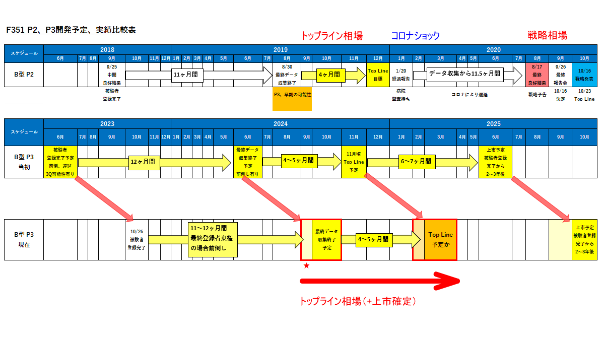 F351 P3 スケジュール表更新 トップラインまで1年を切る : GNI グローバル中堅製薬会社への道