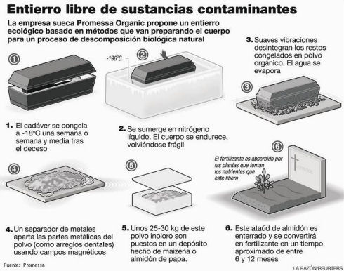 【話題】新たな死体処理のエコロジカル、「アルカリ加水分解」で埋葬もきれいさっぱり！ : 付録部 blog-bu