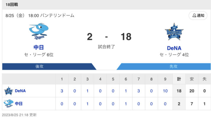 【試合結果】中日 2-18 DeNA カリステ・龍空タイムリー 岡野無失点 : ドラ速~Dragons速報~