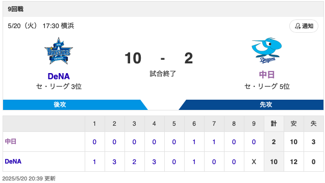 【試合結果】中日 2-10 DeNA 濱初ヒット＆タイムリー : ドラ速~Dragons速報~