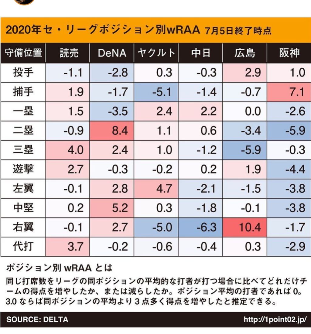 12球団ポジション別wRAA : ドラ速~Dragons速報~